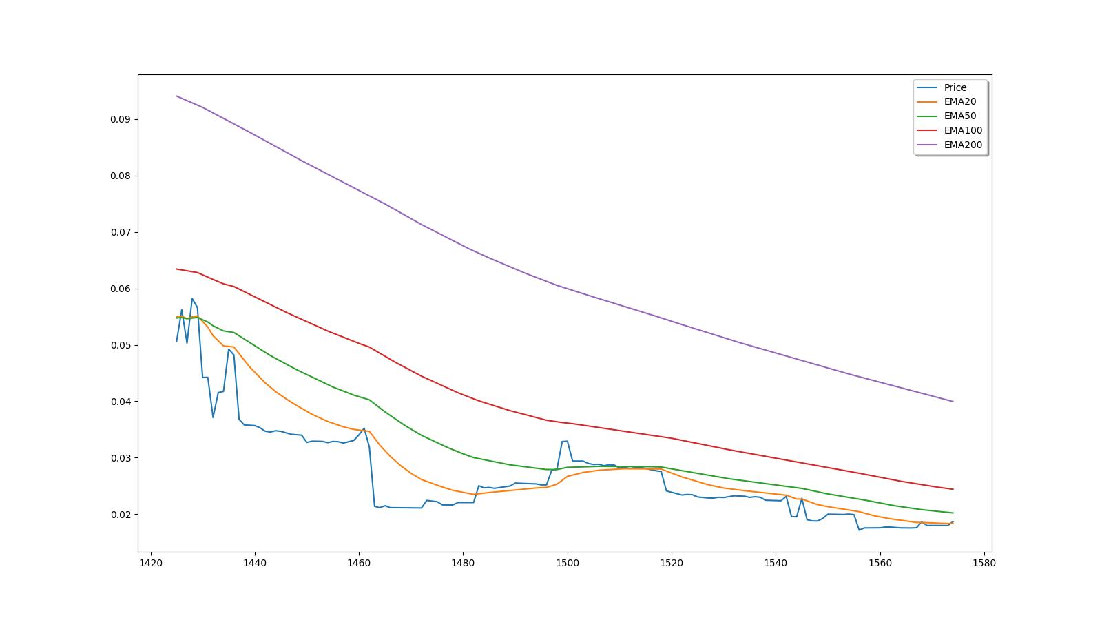 Tulip Protocol Exponential Moving Averages
