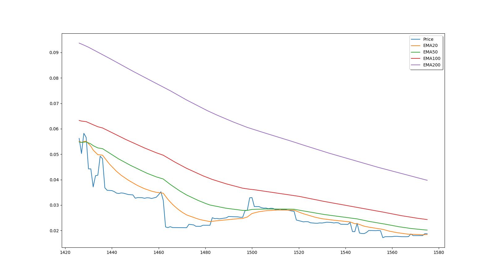 SolFarm Exponential Moving Averages