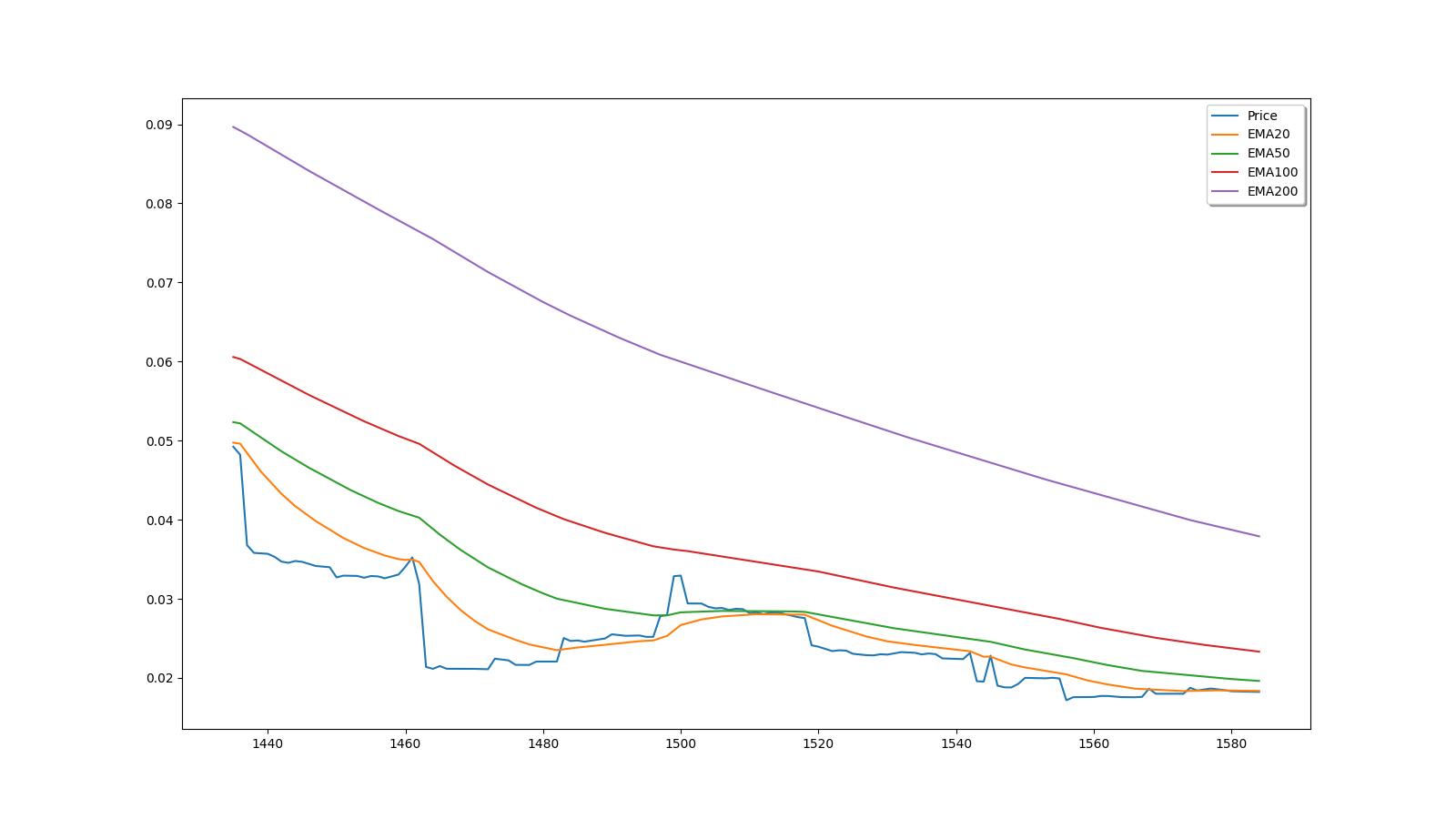 Tulip Protocol Exponential Moving Averages