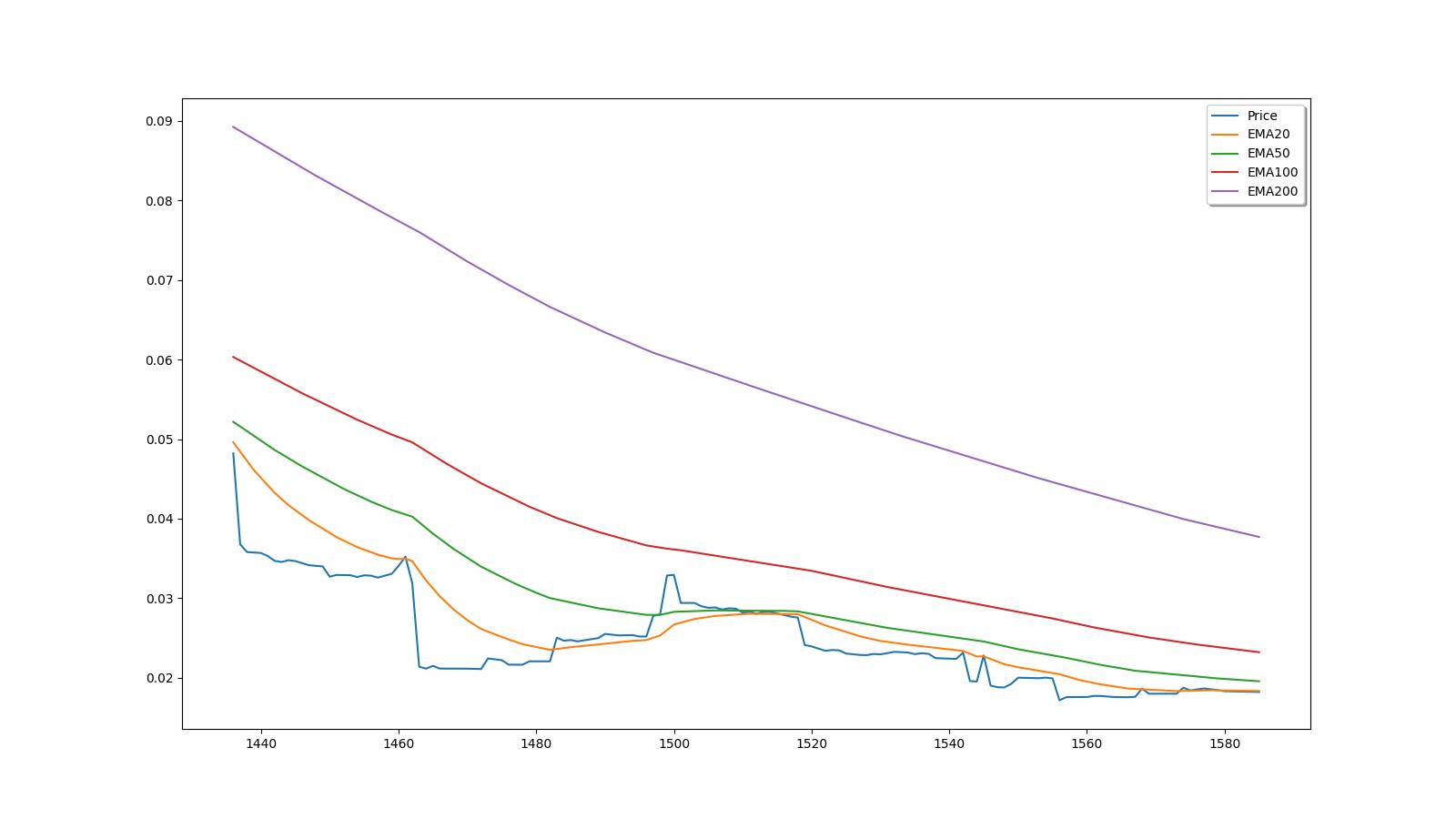 Tulip Protocol Exponential Moving Averages