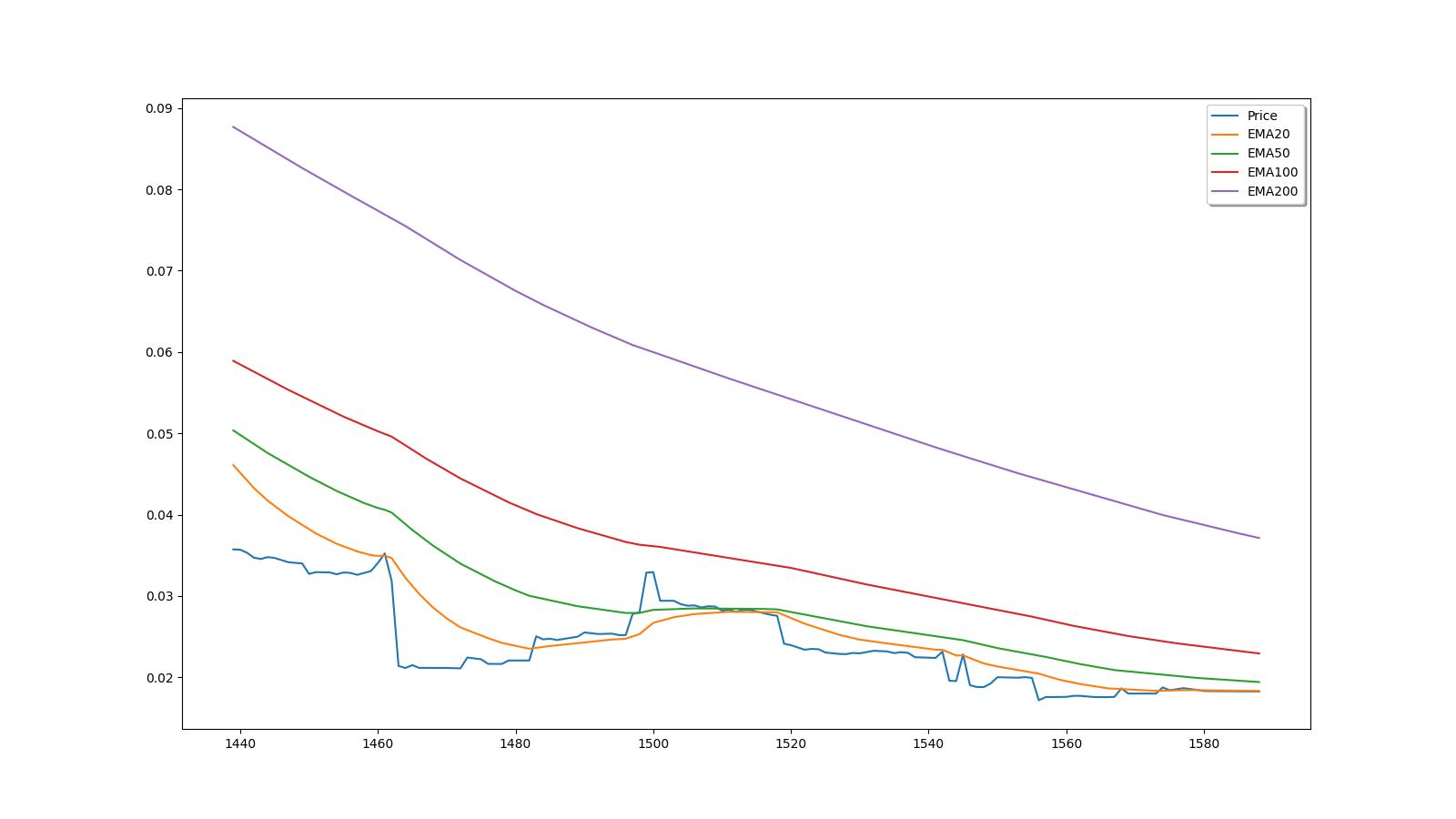 Tulip Protocol Exponential Moving Averages