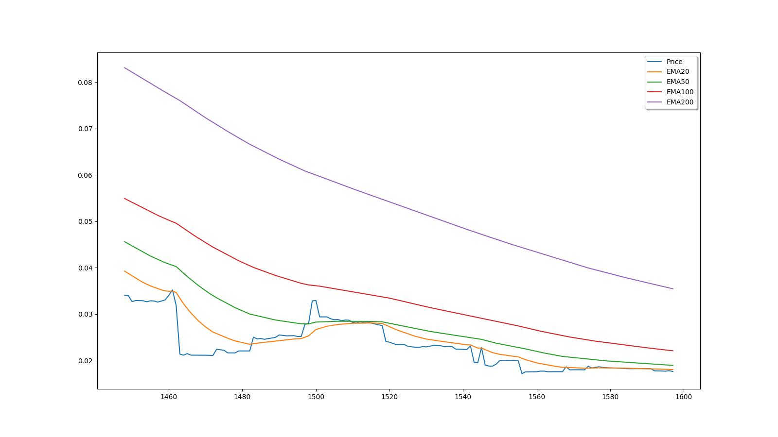 Tulip Protocol Exponential Moving Averages
