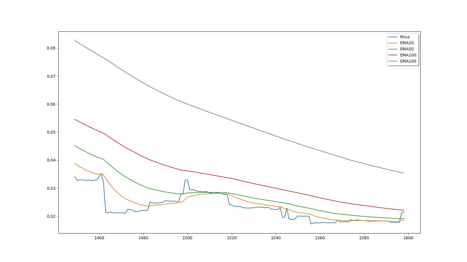 Tulip Protocol Exponential Moving Averages