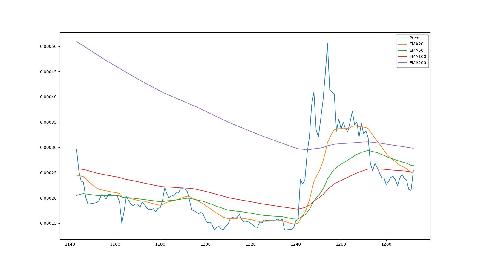 Solice Exponential Moving Averages
