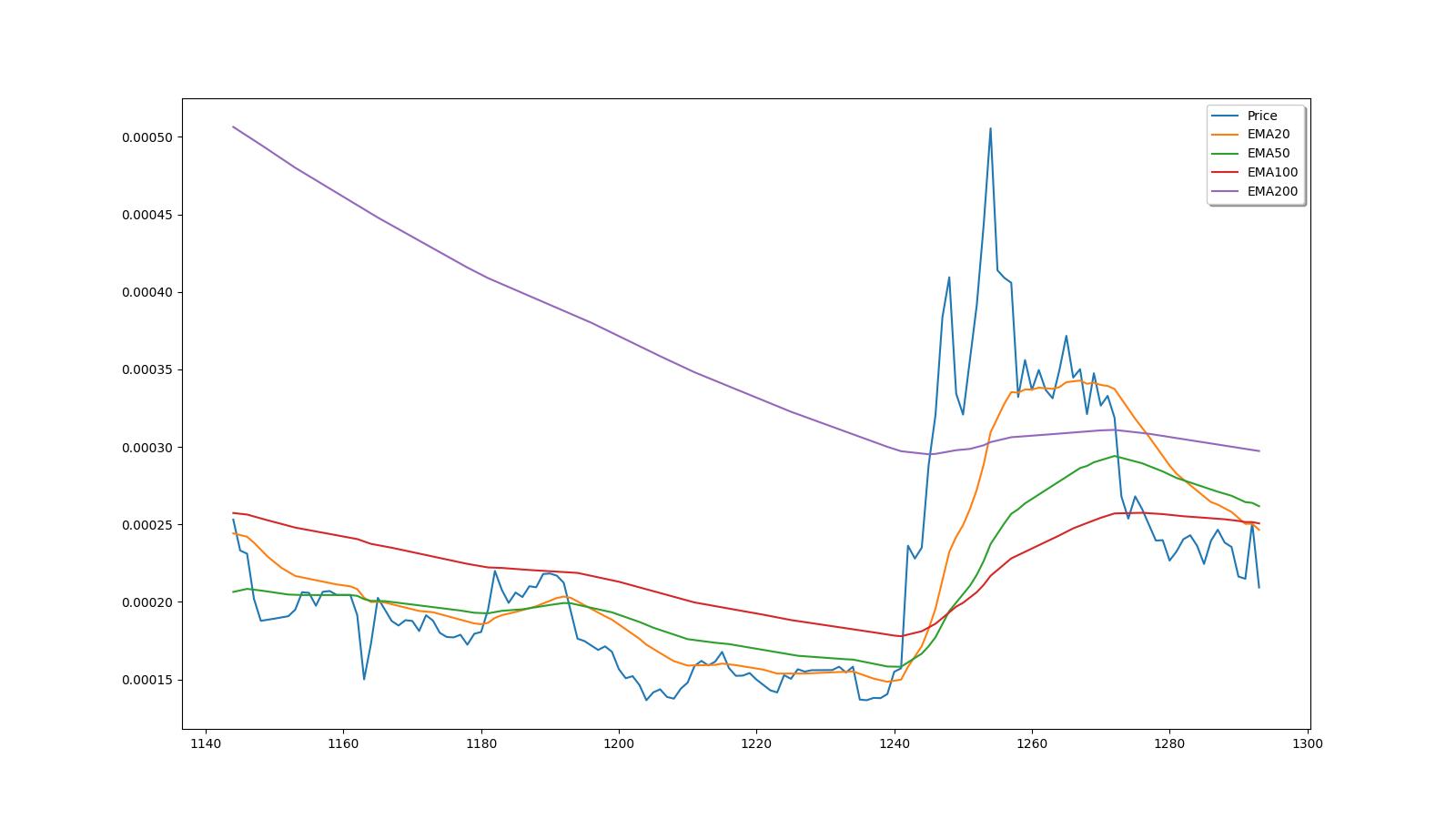 Solice Exponential Moving Averages