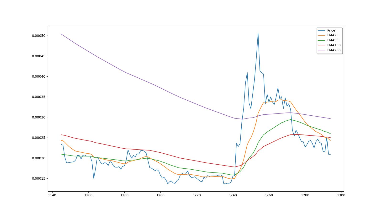 Solice Exponential Moving Averages