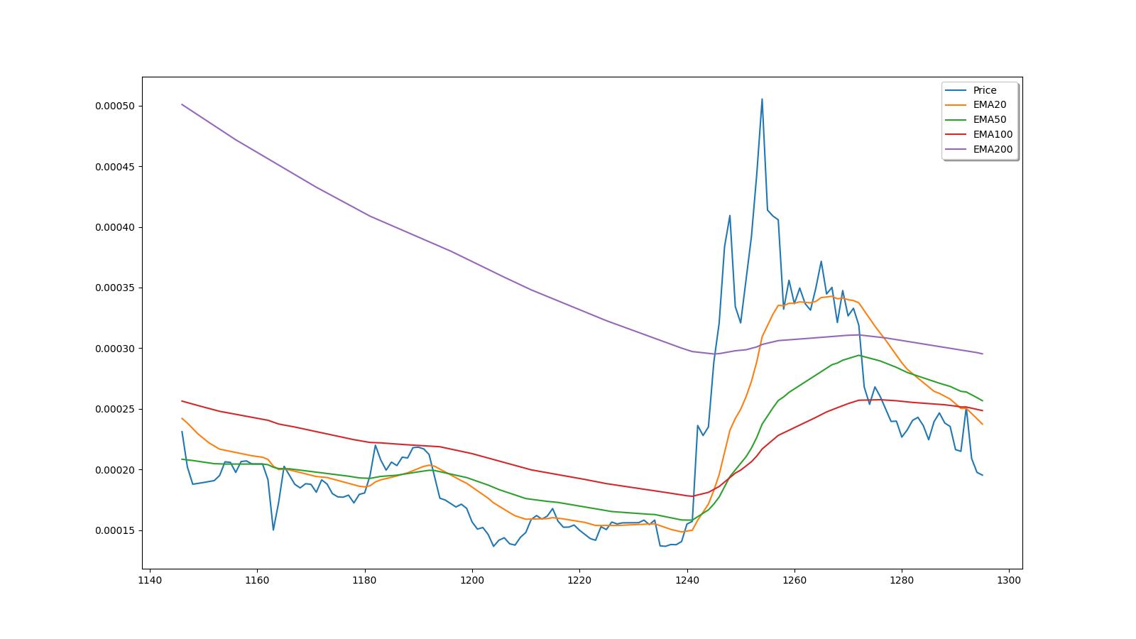 Solice Exponential Moving Averages