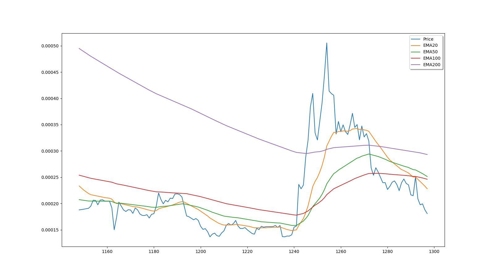 Solice Exponential Moving Averages