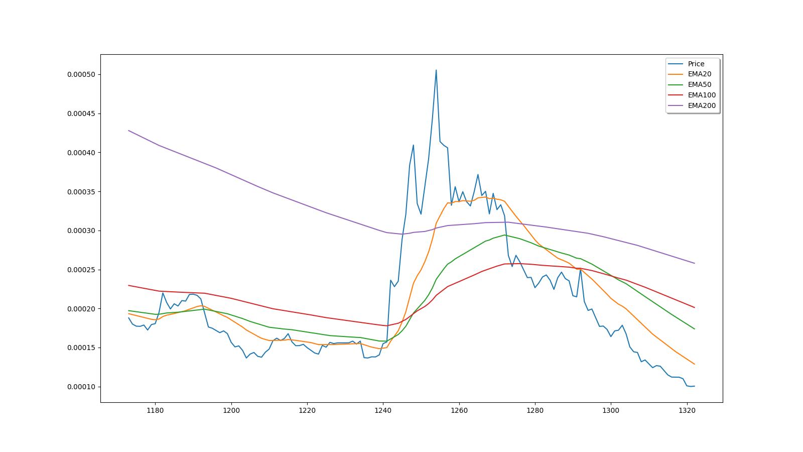 Solice Exponential Moving Averages