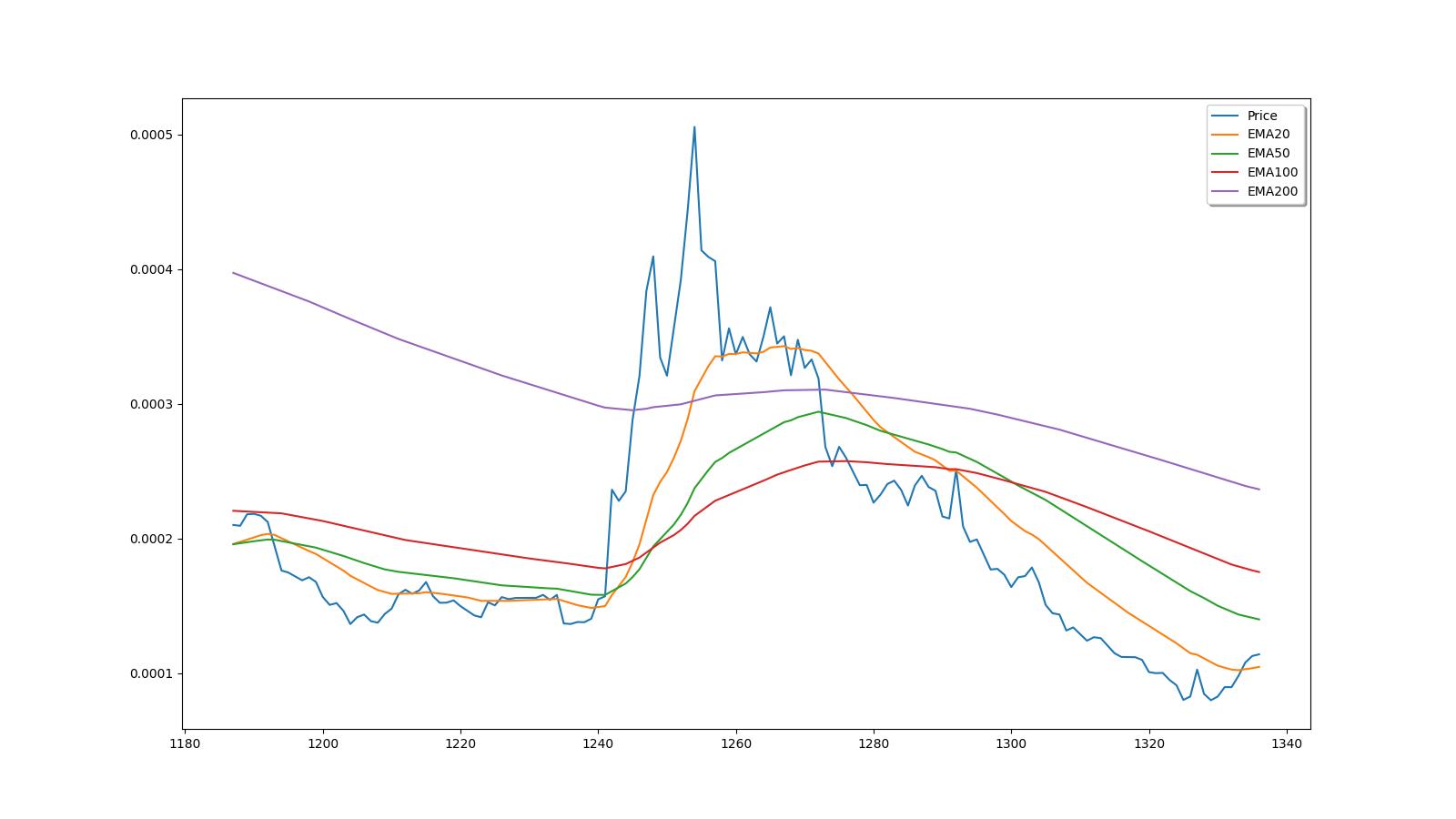 Solice Exponential Moving Averages