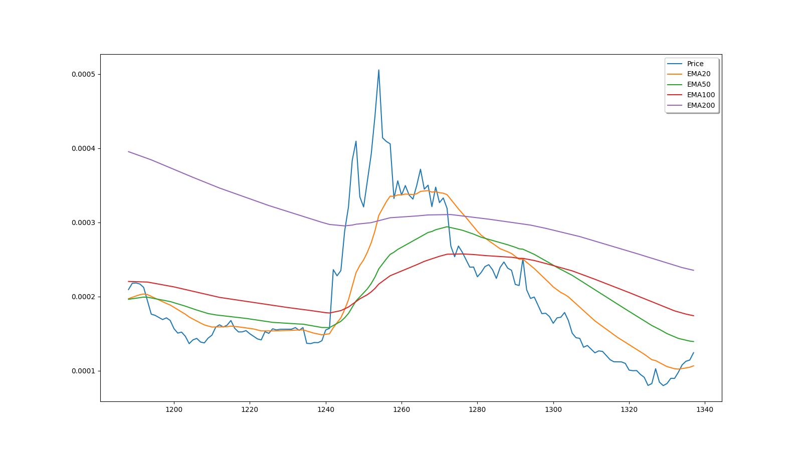Solice Exponential Moving Averages