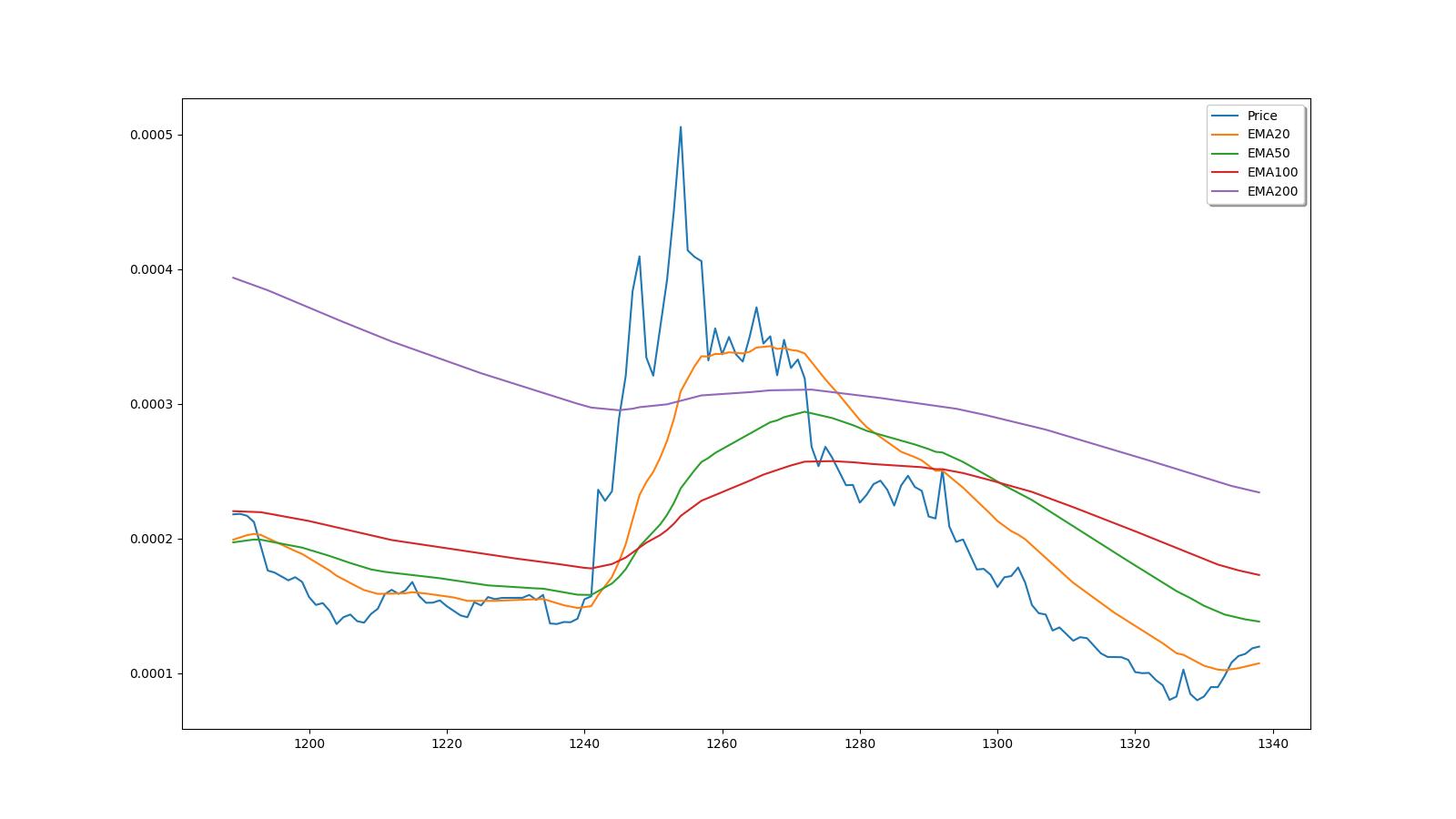 Solice Exponential Moving Averages