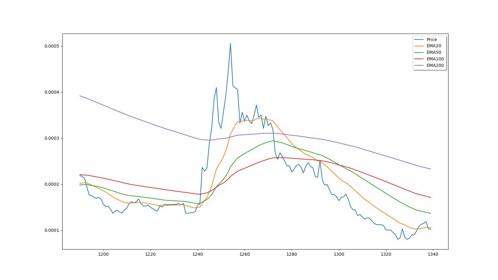 Solice Exponential Moving Averages
