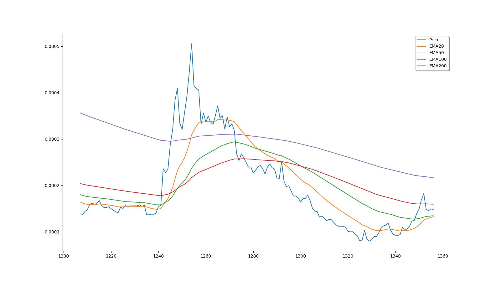 Solice Exponential Moving Averages