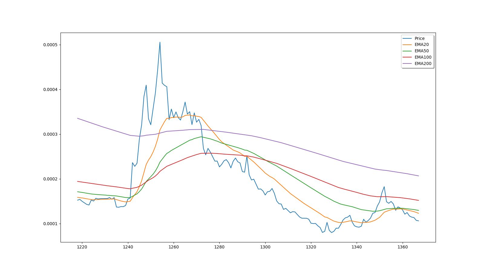 Solice Exponential Moving Averages