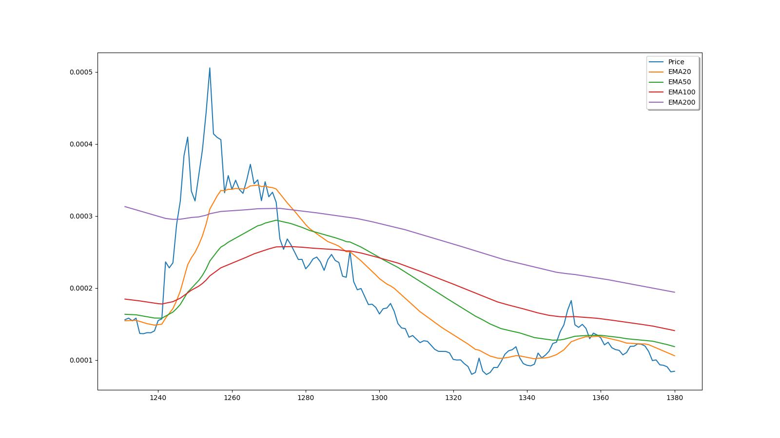 Solice Exponential Moving Averages