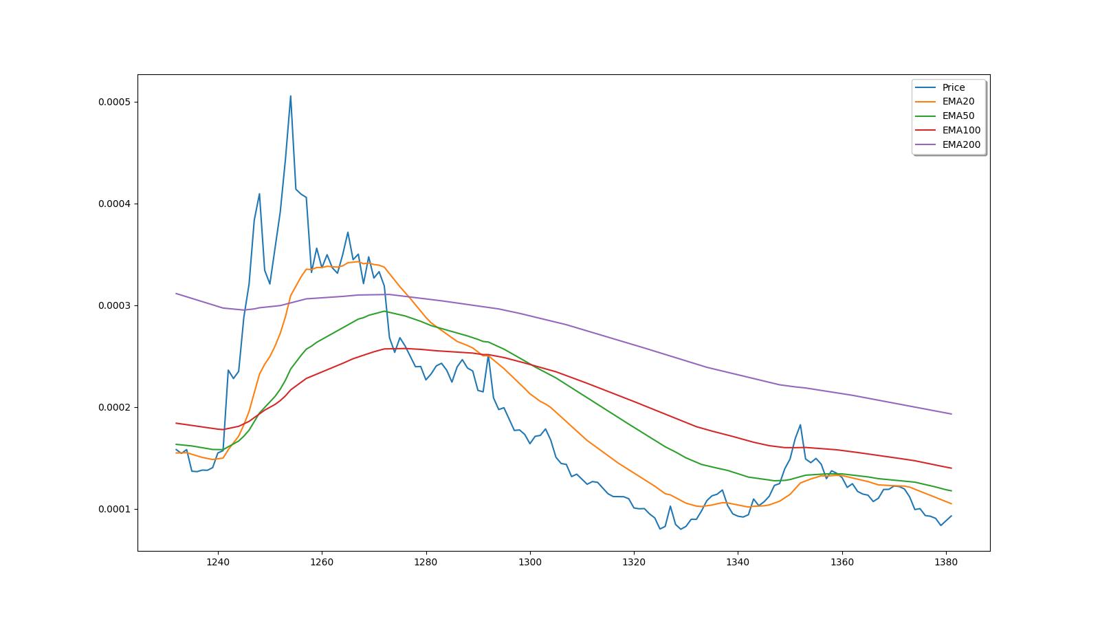 Solice Exponential Moving Averages
