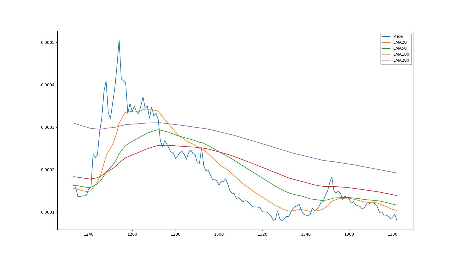 Solice Exponential Moving Averages