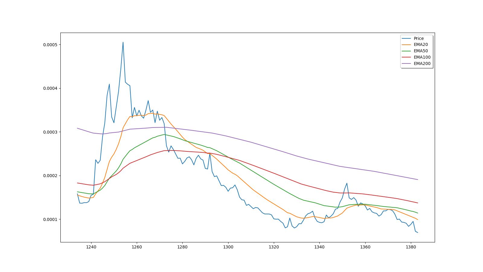 Solice Exponential Moving Averages