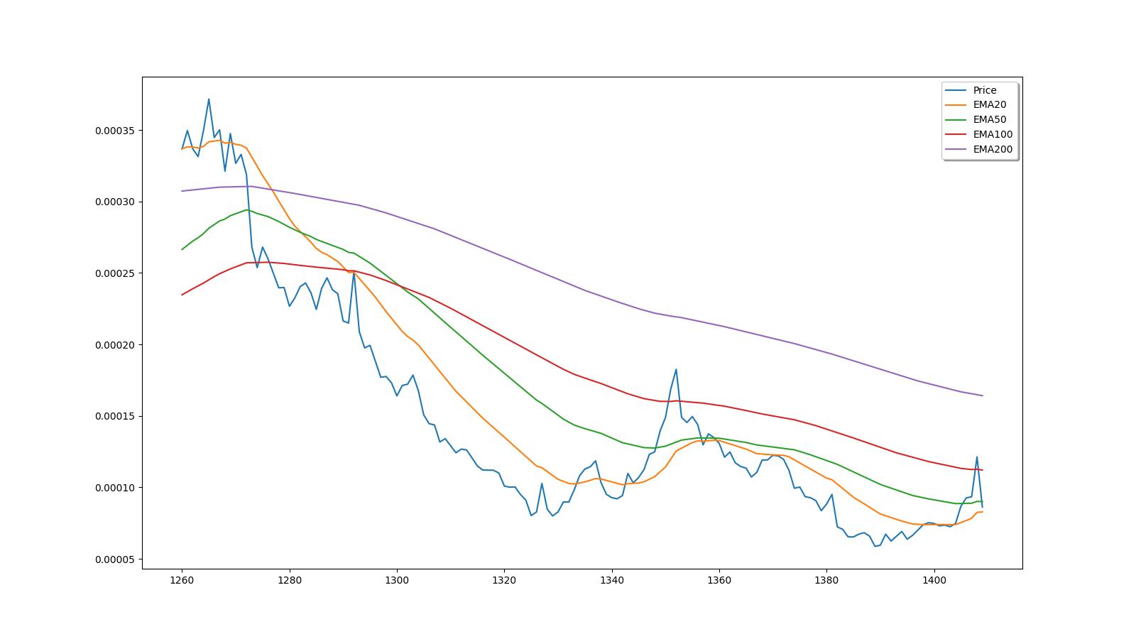 Solice Exponential Moving Averages