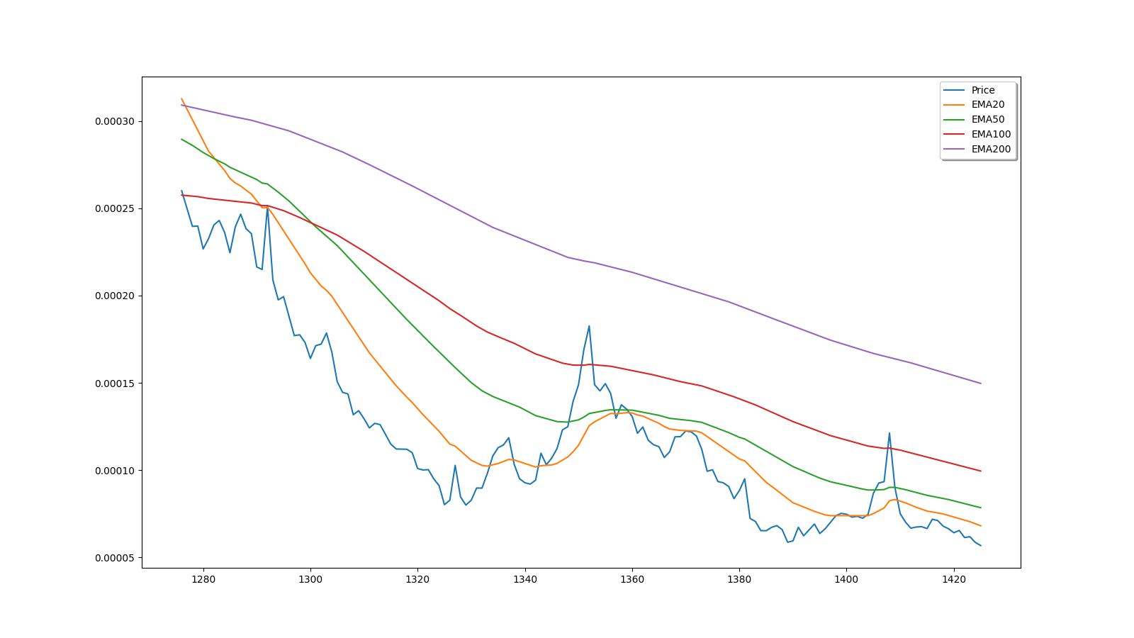 Solice Exponential Moving Averages