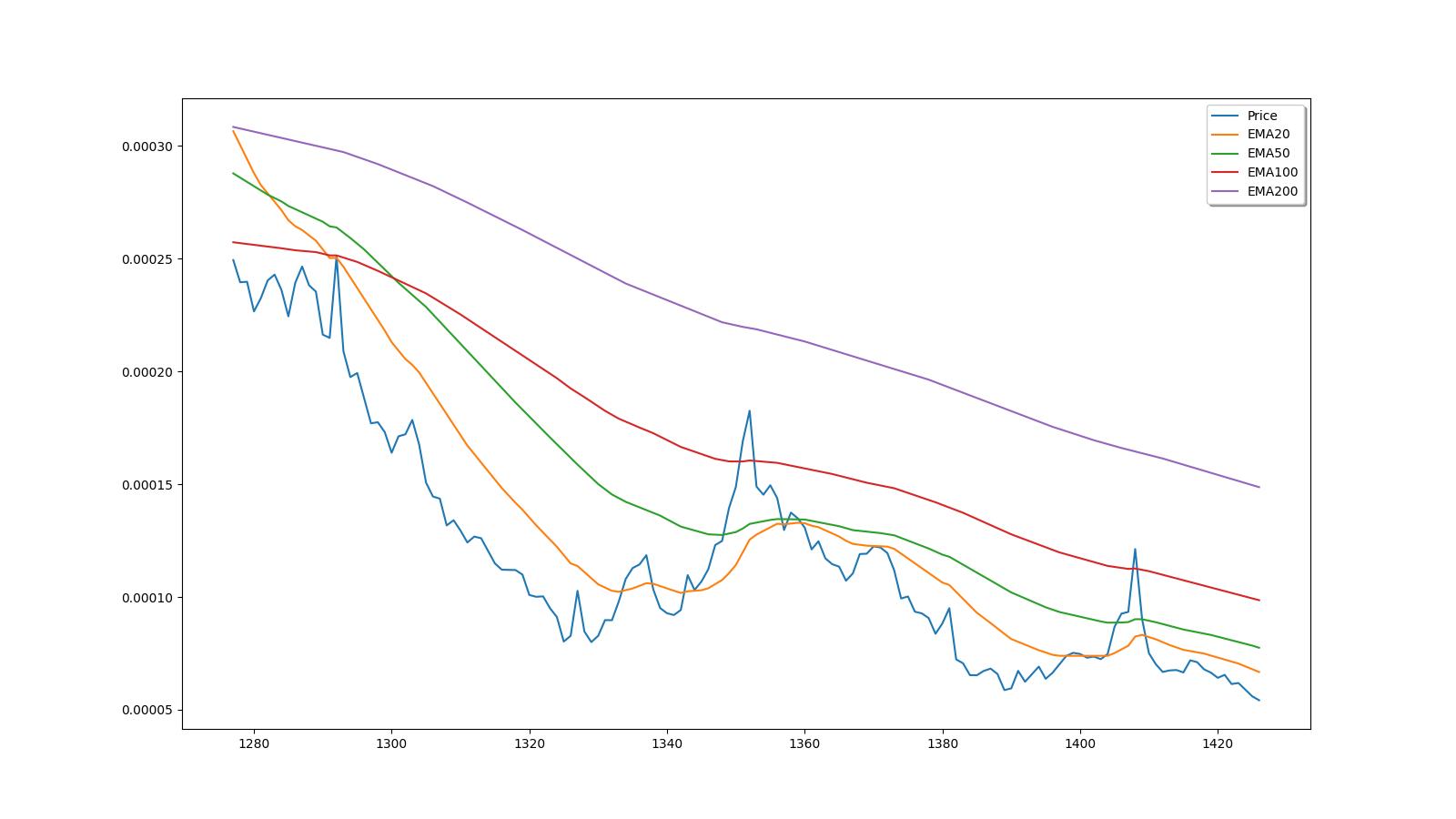 Solice Exponential Moving Averages