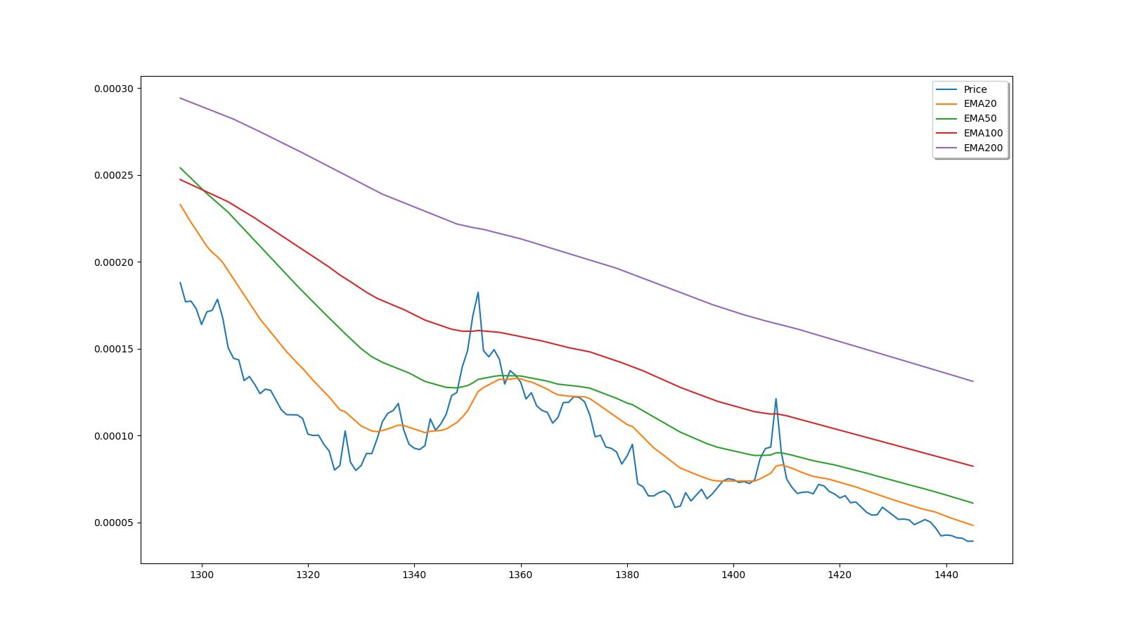 Solice Exponential Moving Averages