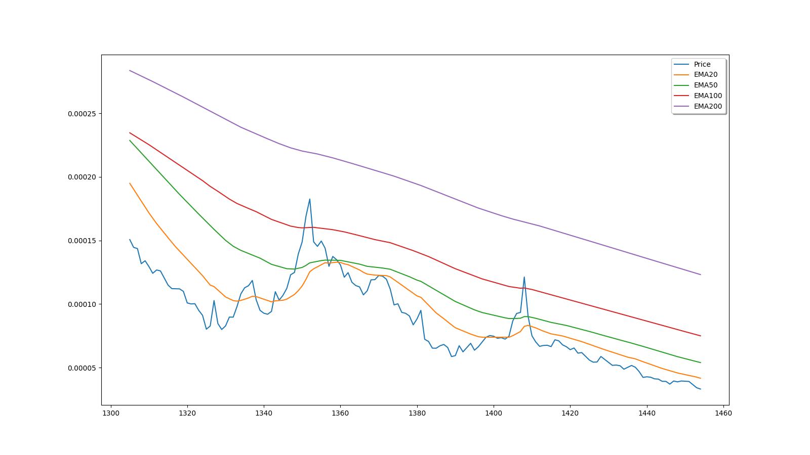 Solice Exponential Moving Averages