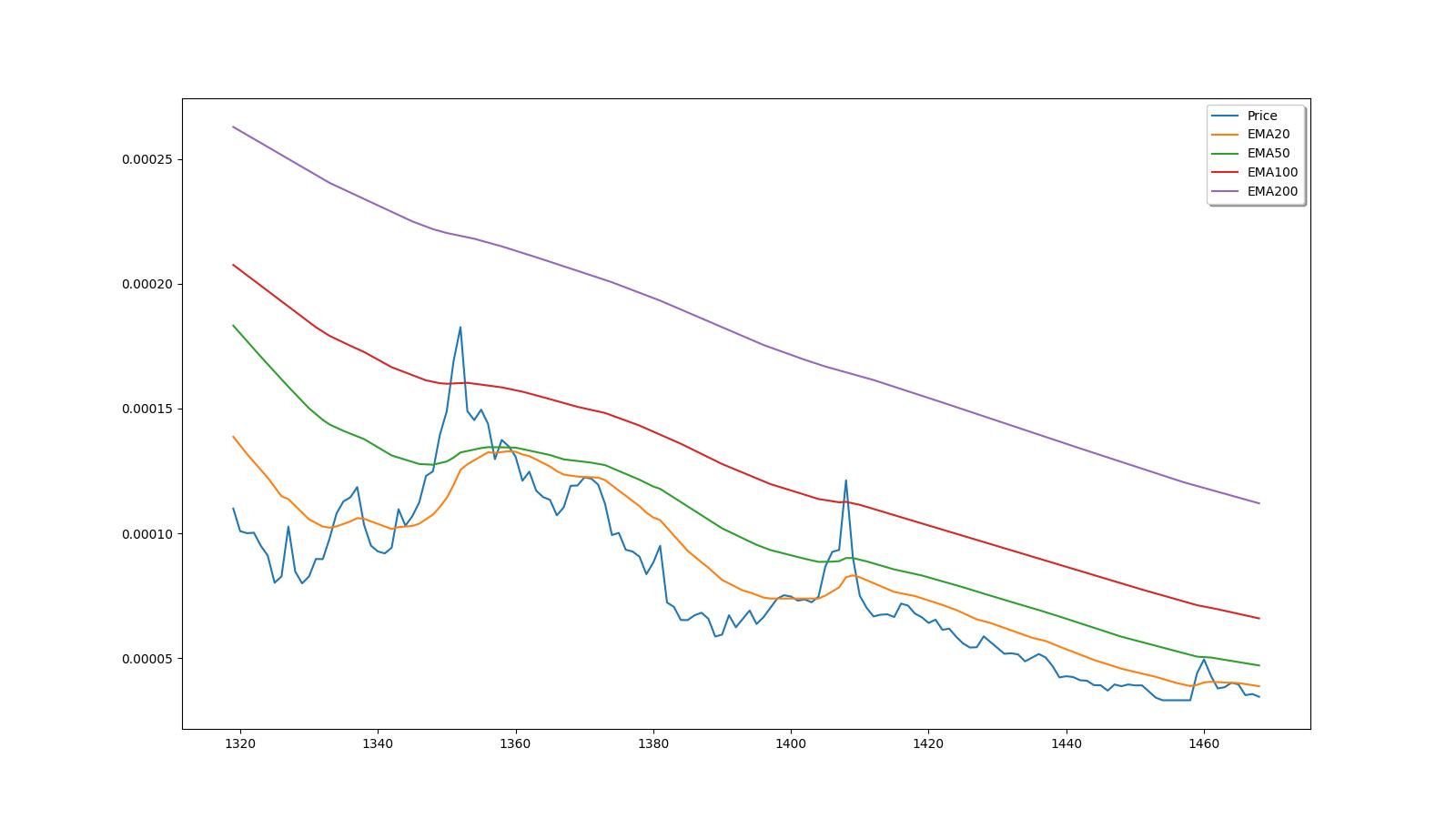 Solice Exponential Moving Averages