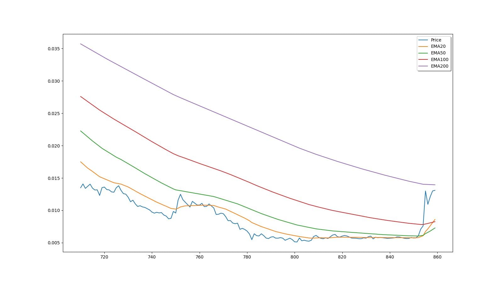 Solidus Ai Tech Exponential Moving Averages