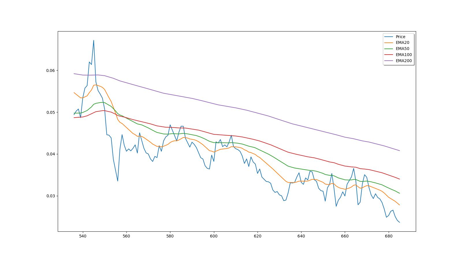 Solidus Ai Tech Exponential Moving Averages