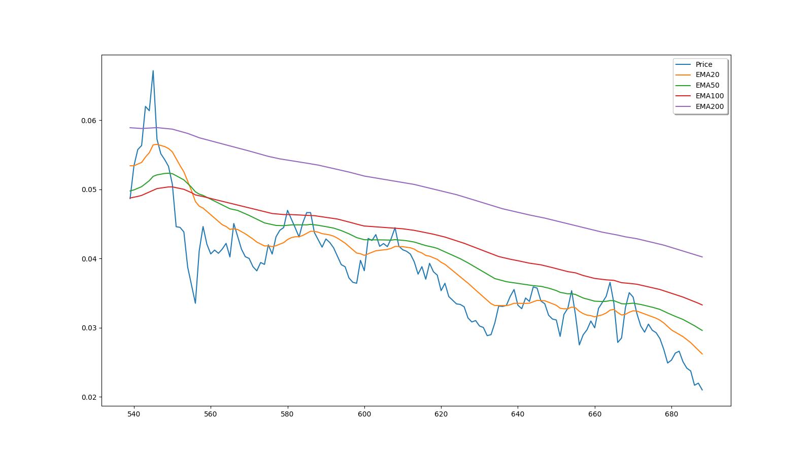Solidus Ai Tech Exponential Moving Averages