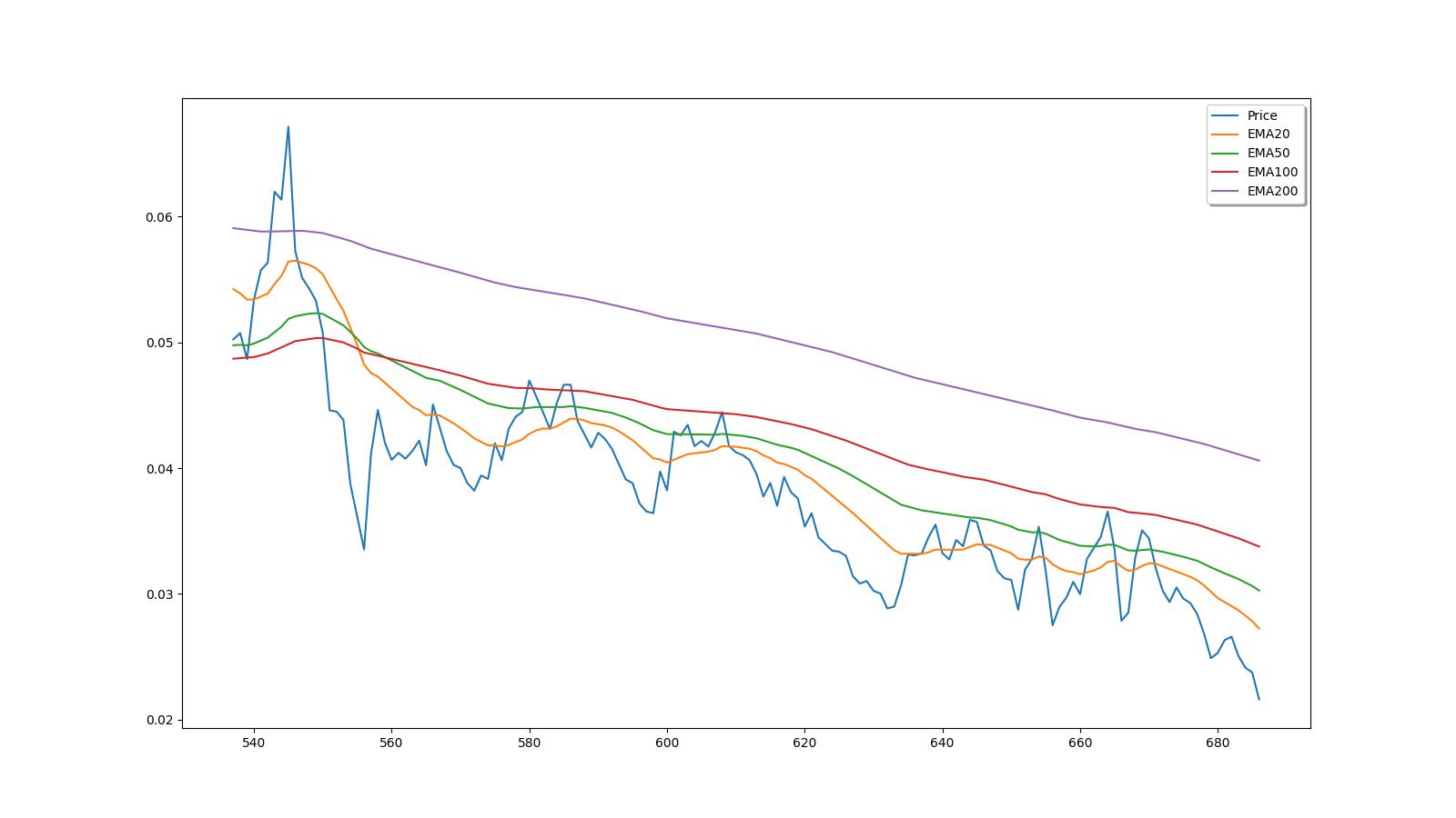 Solidus Ai Tech Exponential Moving Averages