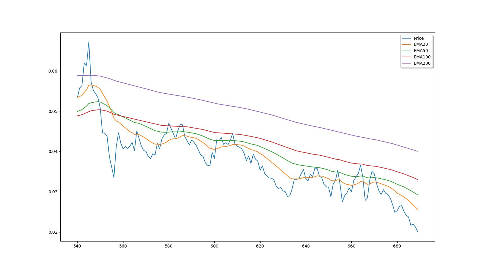 Solidus Ai Tech Exponential Moving Averages