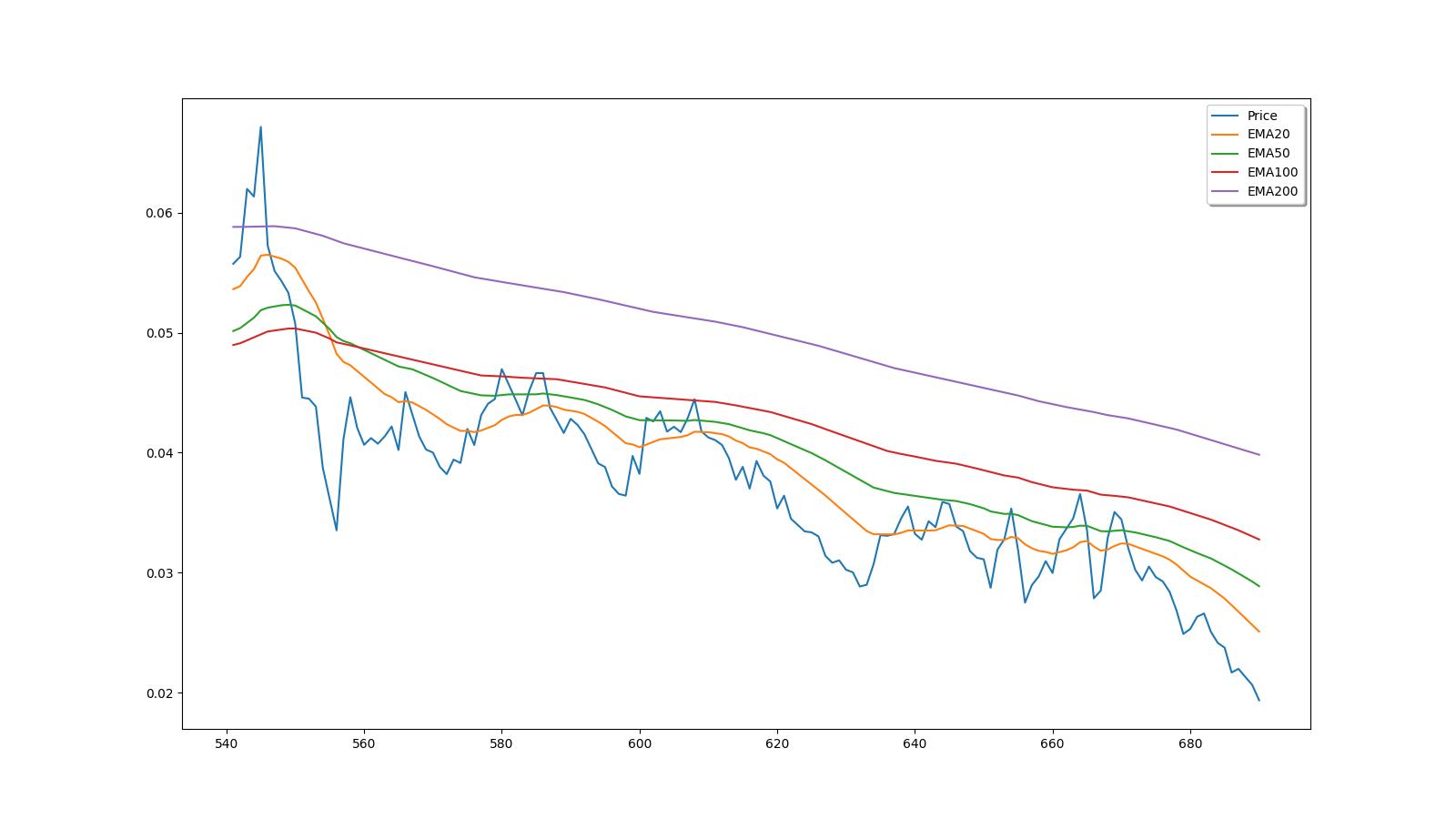 Solidus Ai Tech Exponential Moving Averages