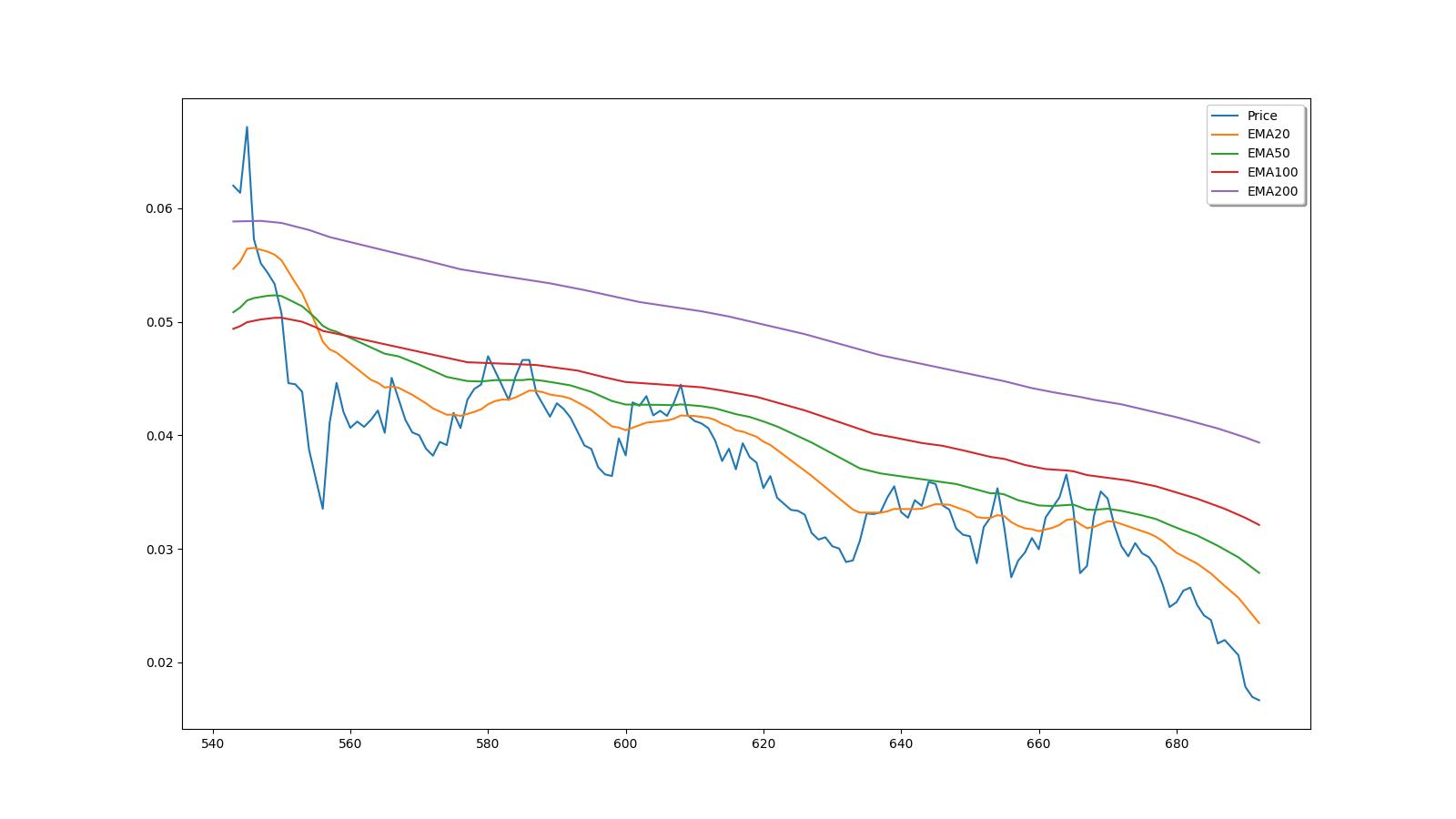Solidus Ai Tech Exponential Moving Averages
