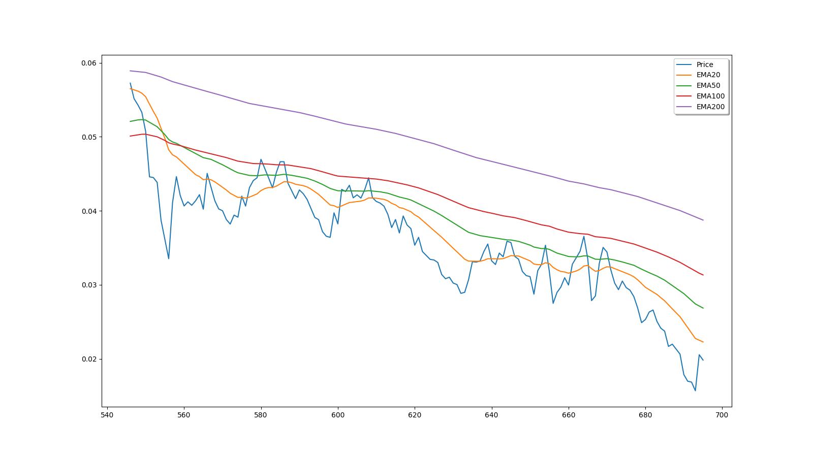 Solidus Ai Tech Exponential Moving Averages