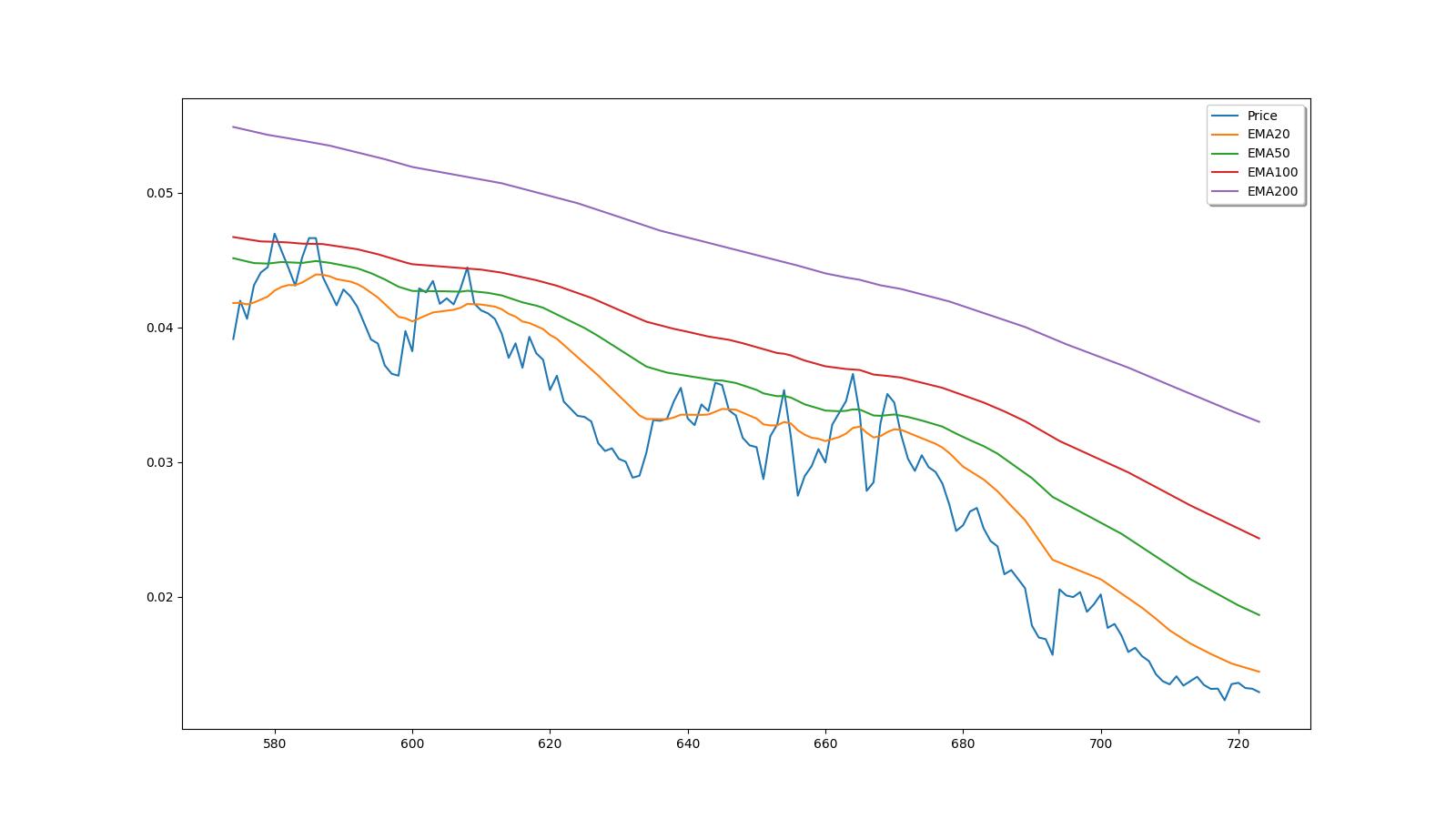 Solidus Ai Tech Exponential Moving Averages