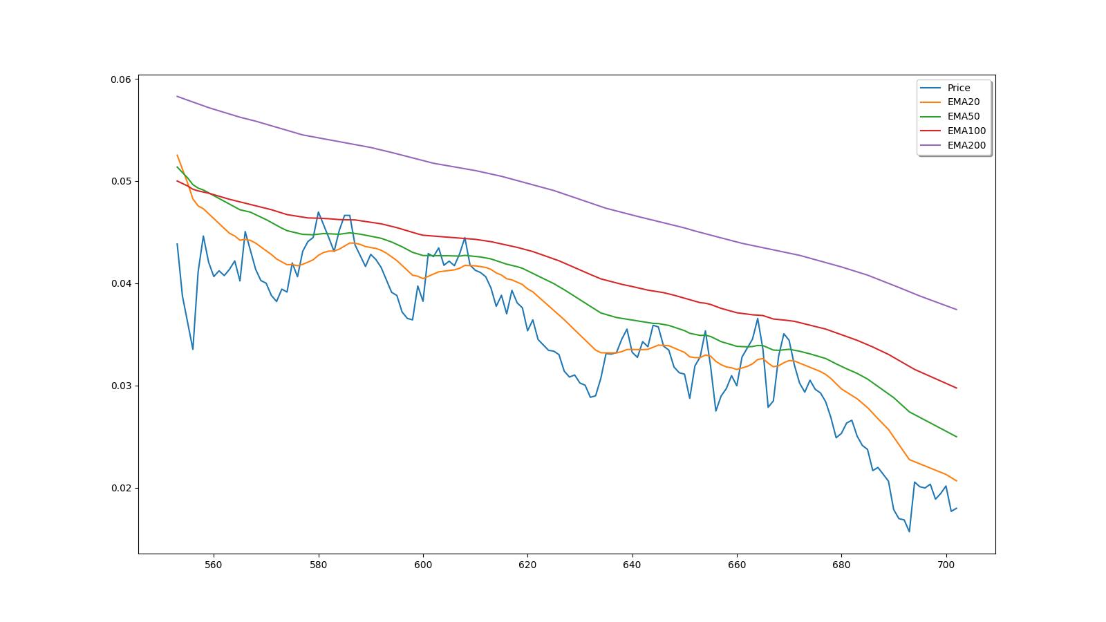 Solidus Ai Tech Exponential Moving Averages
