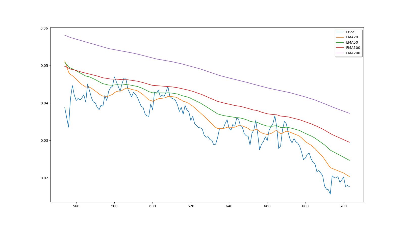 Solidus Ai Tech Exponential Moving Averages