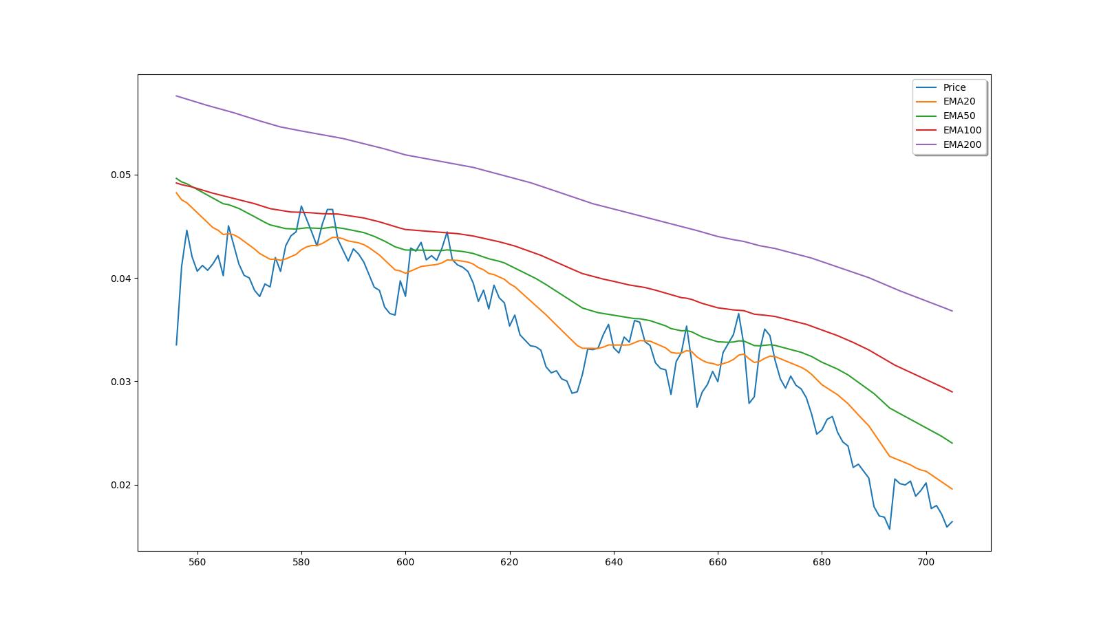 Solidus Ai Tech Exponential Moving Averages