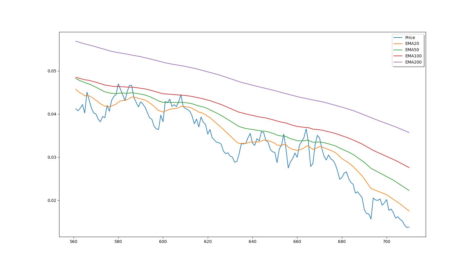 Solidus Ai Tech Exponential Moving Averages