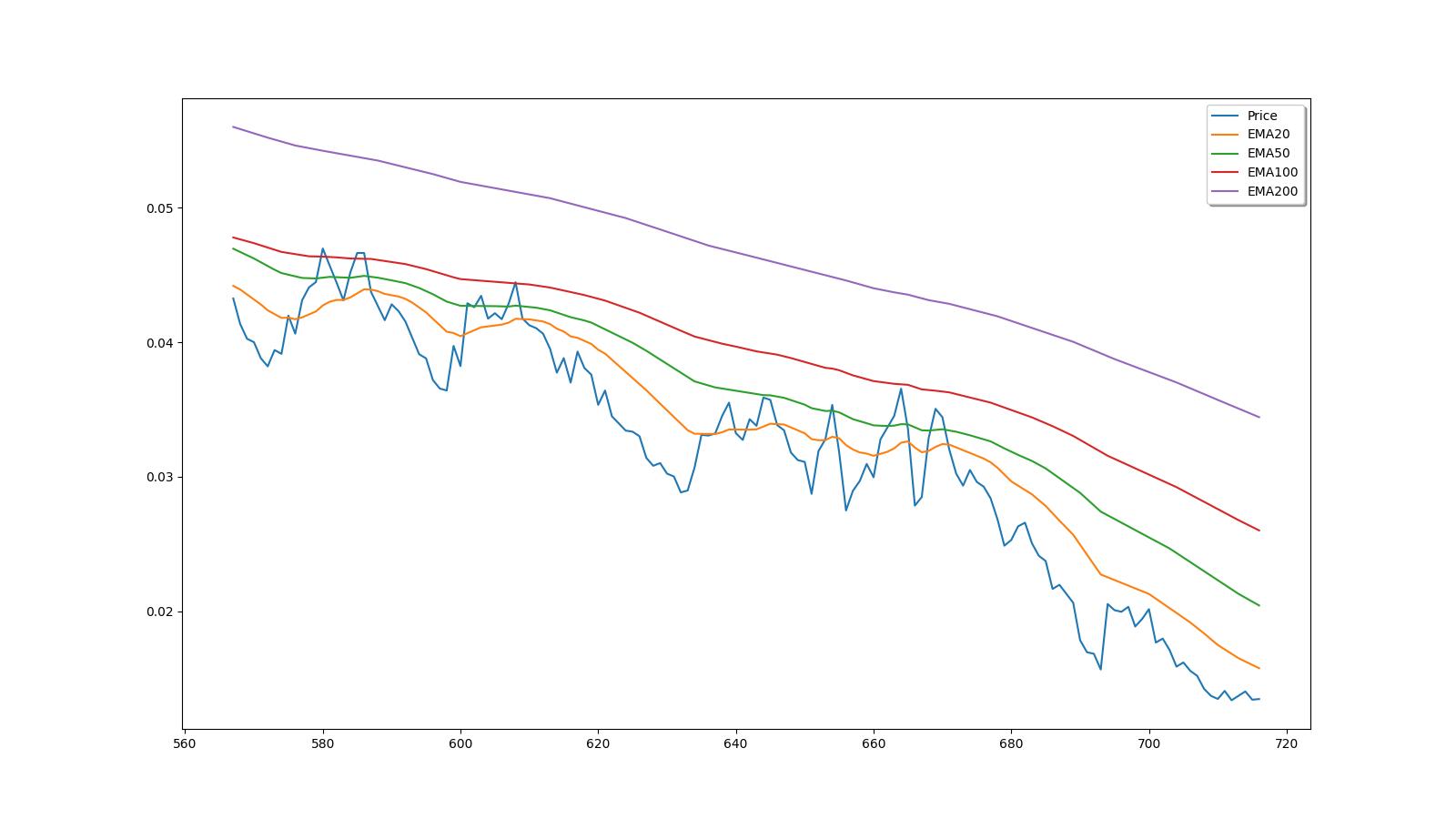 Solidus Ai Tech Exponential Moving Averages