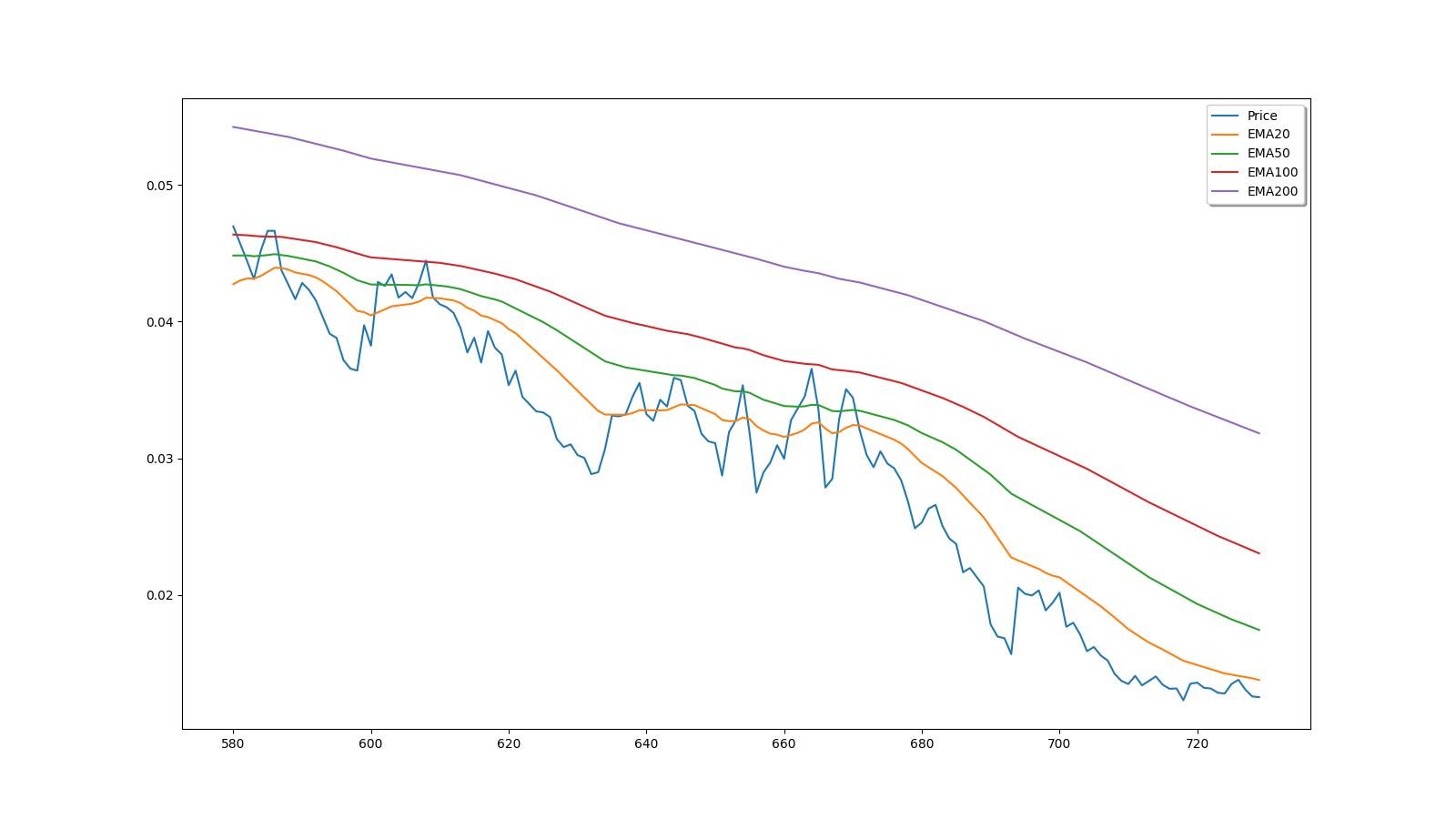 Solidus Ai Tech Exponential Moving Averages