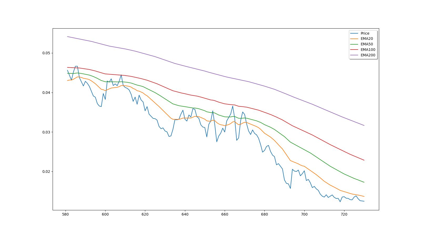 Solidus Ai Tech Exponential Moving Averages