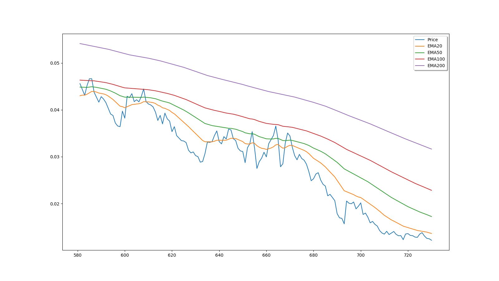 Solidus Ai Tech Exponential Moving Averages
