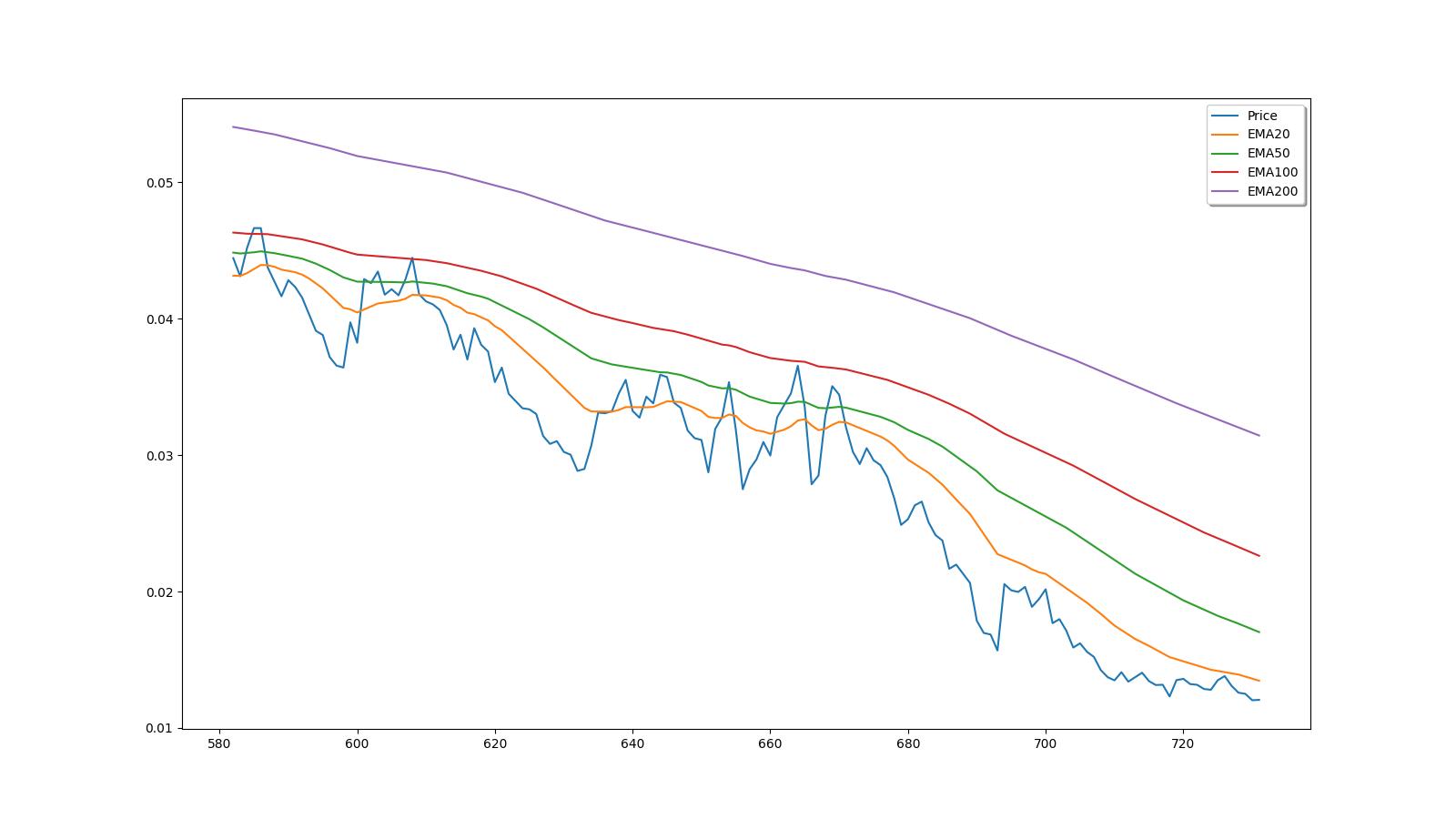 Solidus Ai Tech Exponential Moving Averages