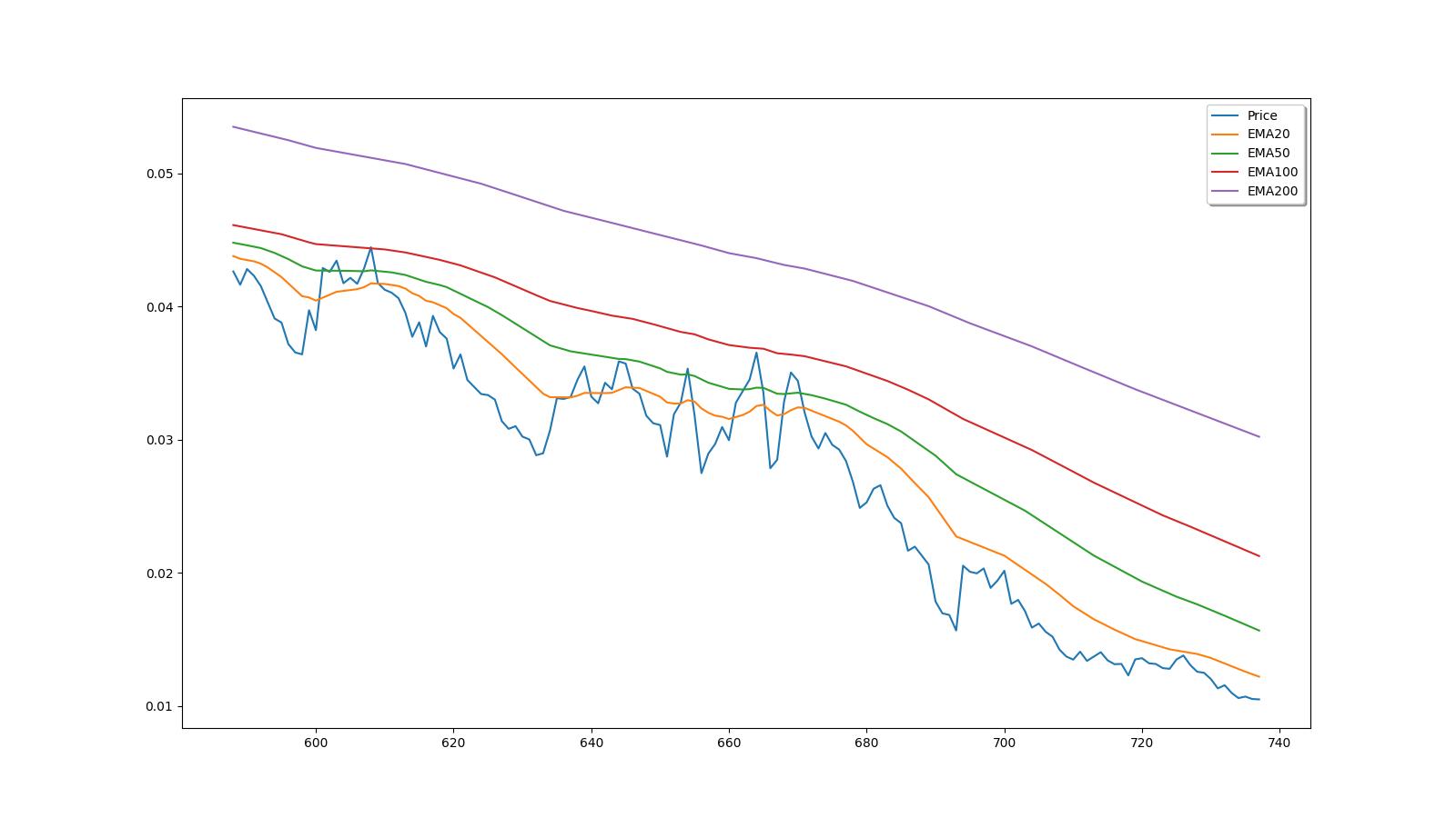 Solidus Ai Tech Exponential Moving Averages