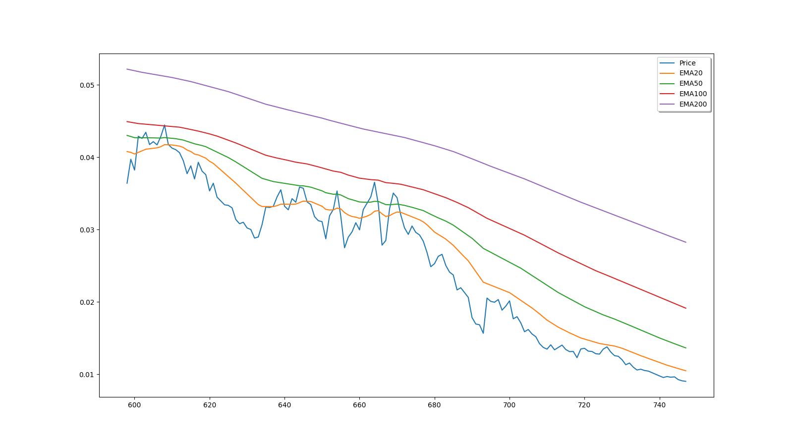 Solidus Ai Tech Exponential Moving Averages