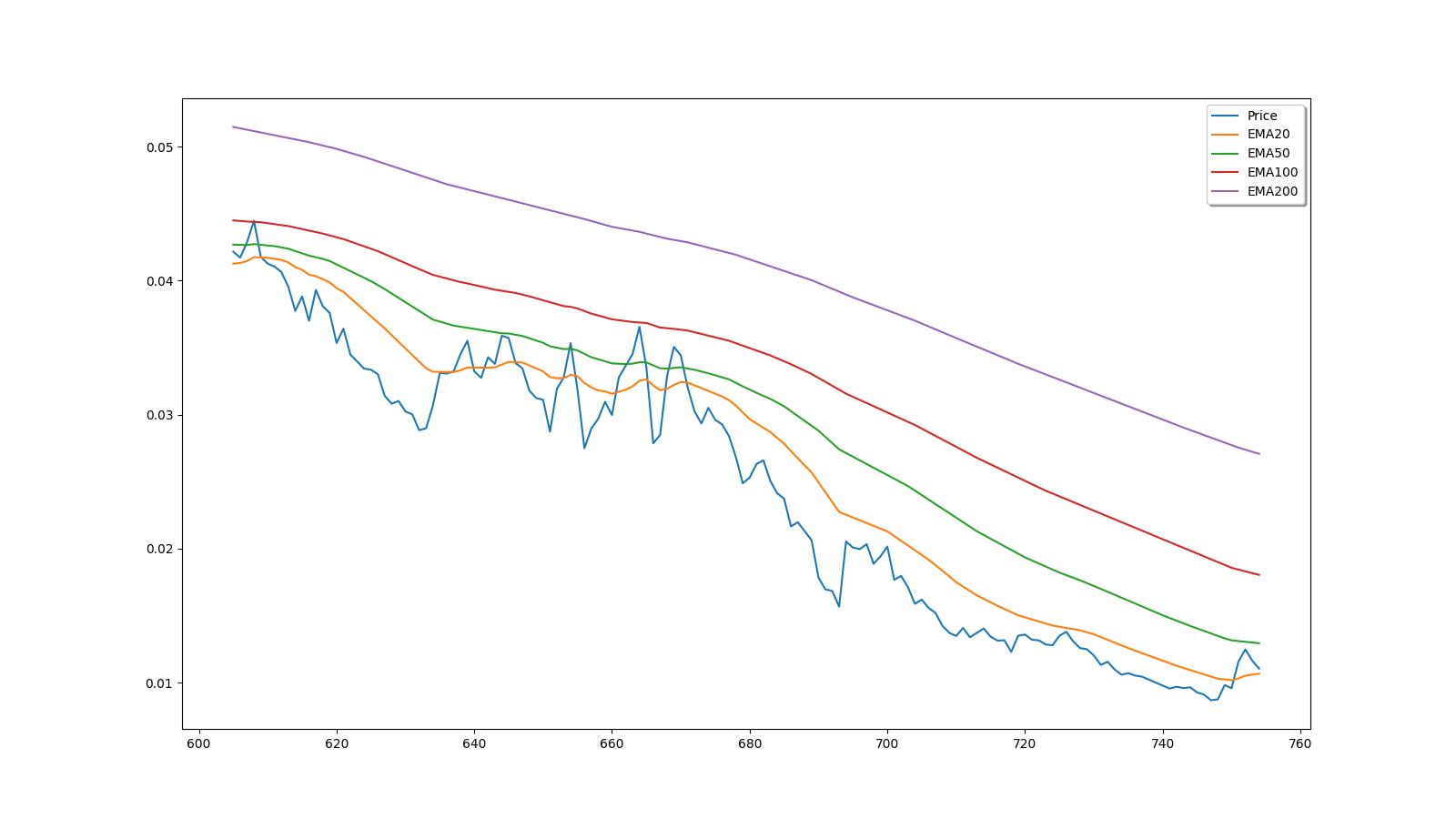 Solidus Ai Tech Exponential Moving Averages